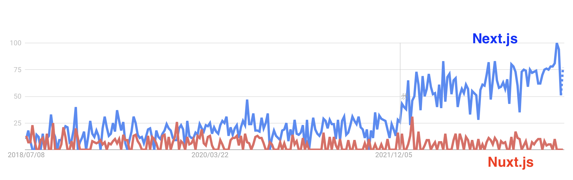 Next.jsとNuxt.jsを徹底比較！どっちを選ぶべき？それぞれのメリット・デメリットを解説 | Muscle Coding