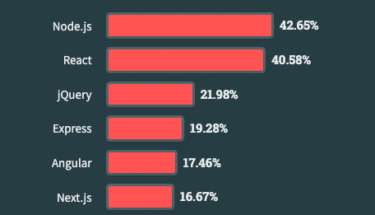 【日本語解説】Stack Overflow Developer Survey 2023を分析！人気プログラミング言語・フレームワークは ...
