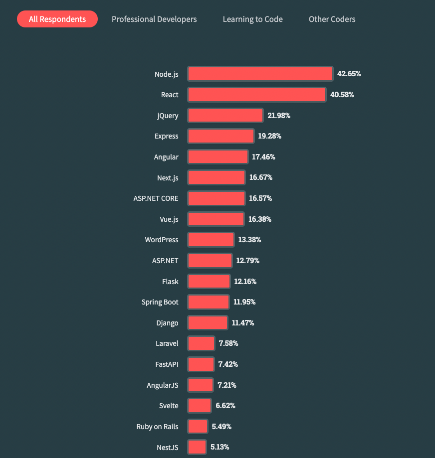 【日本語解説】Stack Overflow Developer Survey 2023を分析！人気プログラミング言語・フレームワークは ...